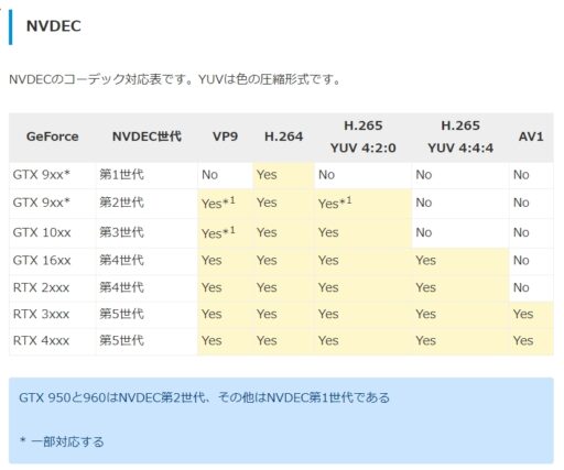 NVENC・NVDECの世代とコーデックの対応状況